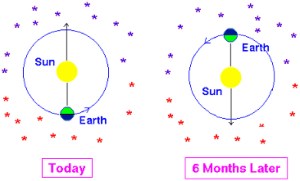 Why Do the Stars Change with Each Season? – ORION BEAR ASTRONOMY