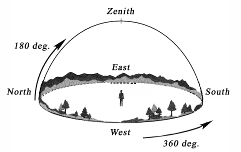 The Basics of Navigating the Sky – ORION BEAR ASTRONOMY