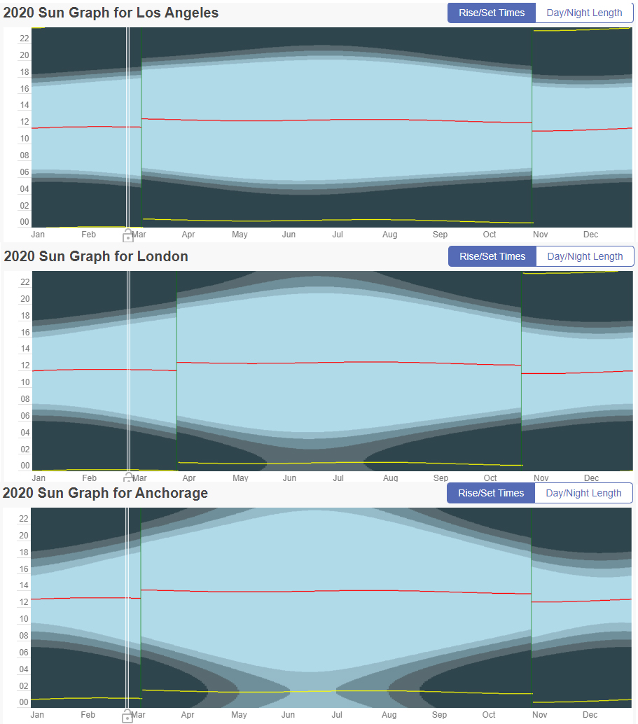 Why Astronomers HATE Daylight Savings Time – ORION BEAR ASTRONOMY
